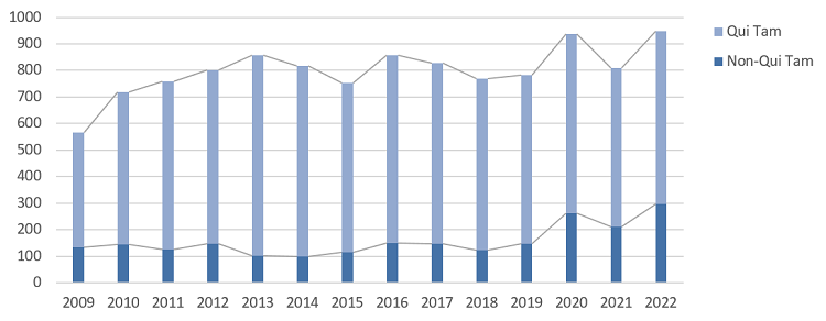 DOJ's Annual False Claims Act Statistics: Relators Forging Ahead with ...