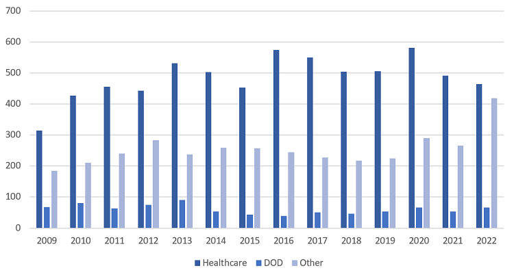 DOJ's Annual False Claims Act Statistics: Relators Forging Ahead with ...