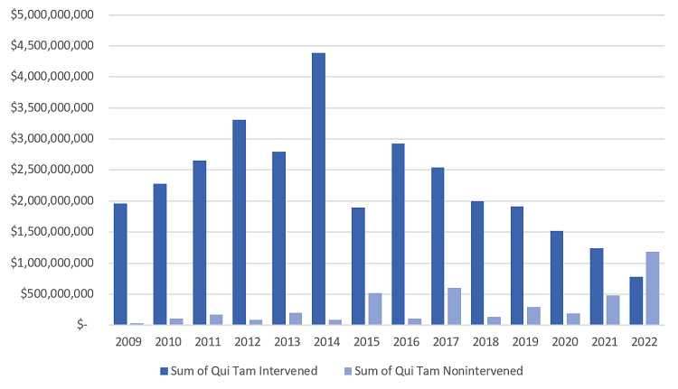 DOJ's Annual False Claims Act Statistics: Relators Forging Ahead with ...
