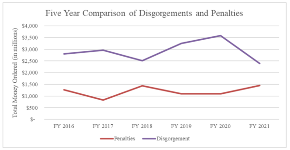 Highlights from the SEC Division of Enforcement FY 2021 Annual Report ...