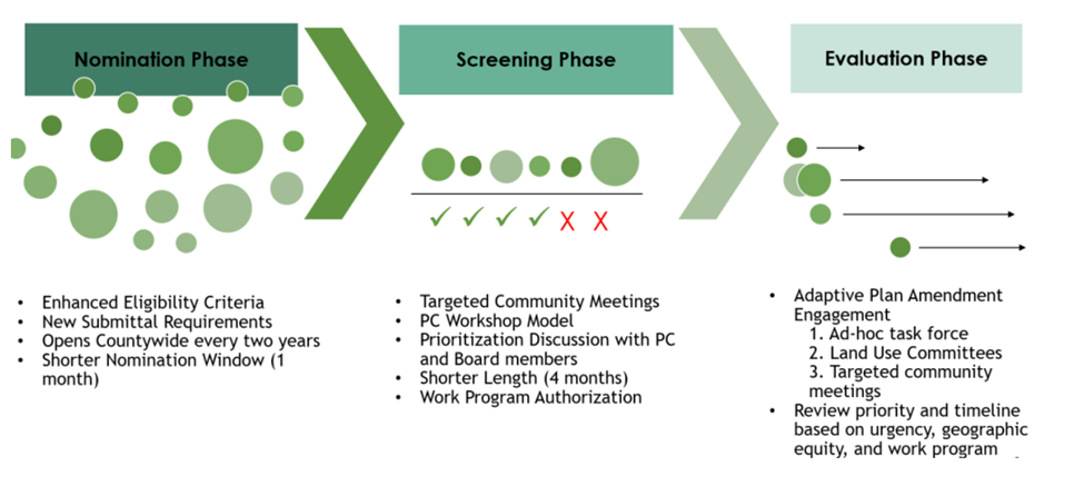 Virginia's Fairfax County Set to Update Site-Specific Plan Amendment ...