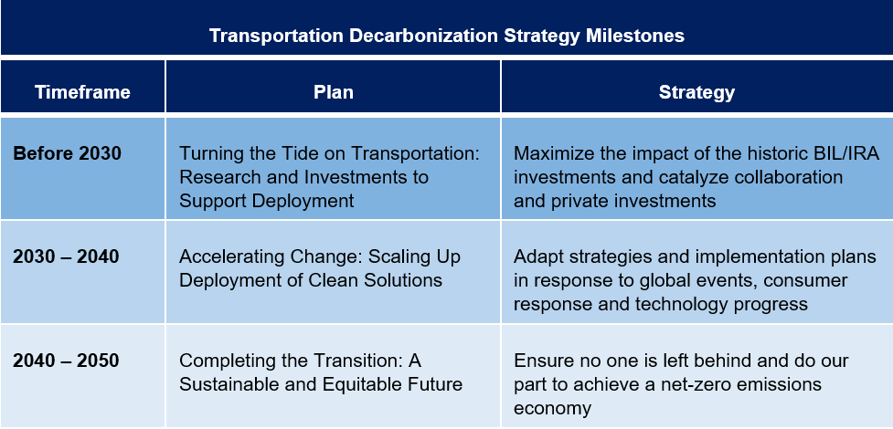 Biden Administration Unveils Blueprint to Decarbonize Transportation ...